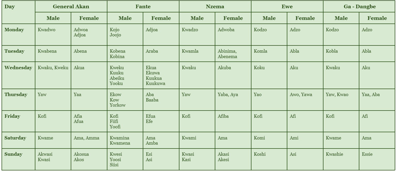 Day Names – Ghanaian Names