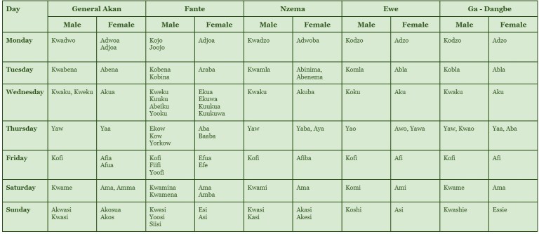 Day Names – Ghanaian Names